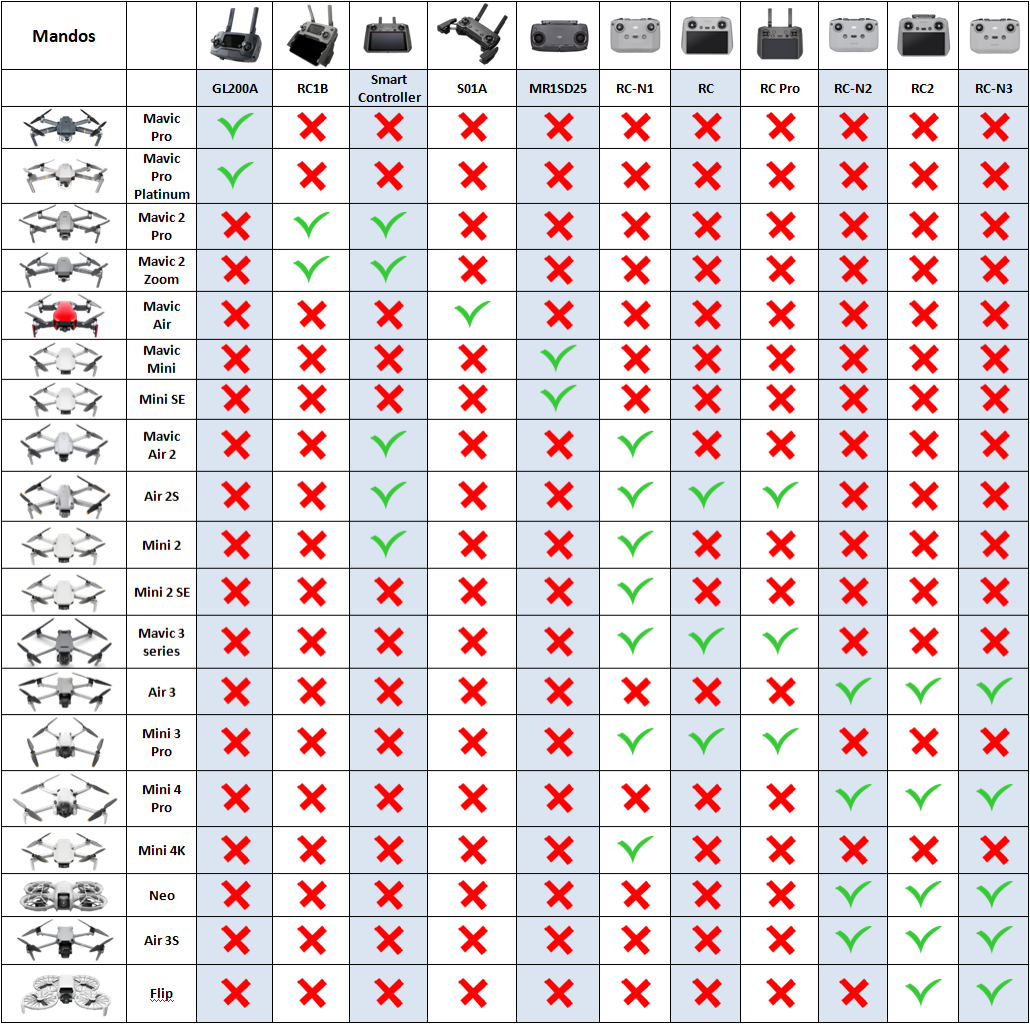 COMPATIBILIDAD DE MANDOS Y GAFAS CON DRONES DJI :: DRONE FLY SPAIN